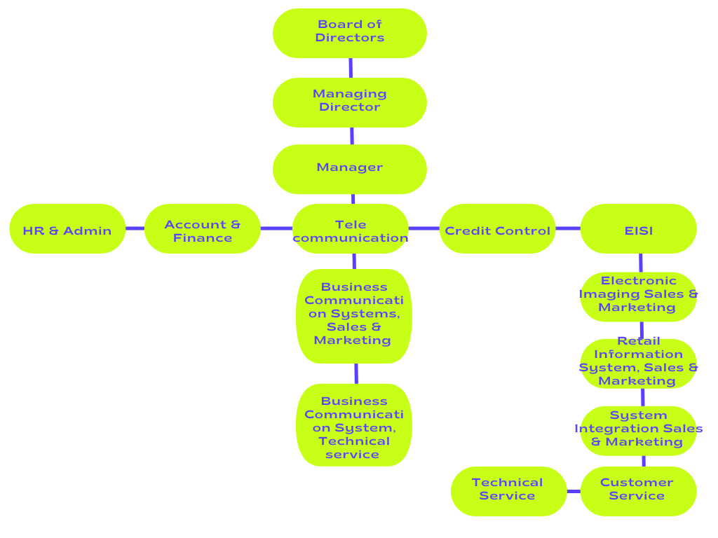 Organization Chart